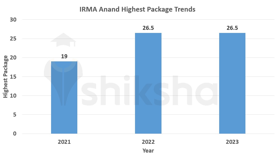 IRMA Placements 2023: Highest Package INR 26.50 LPA, Average Package ...