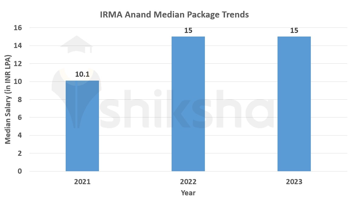 IRMA Placements 2024: Highest Package INR 31.16 LPA, Average Package ...