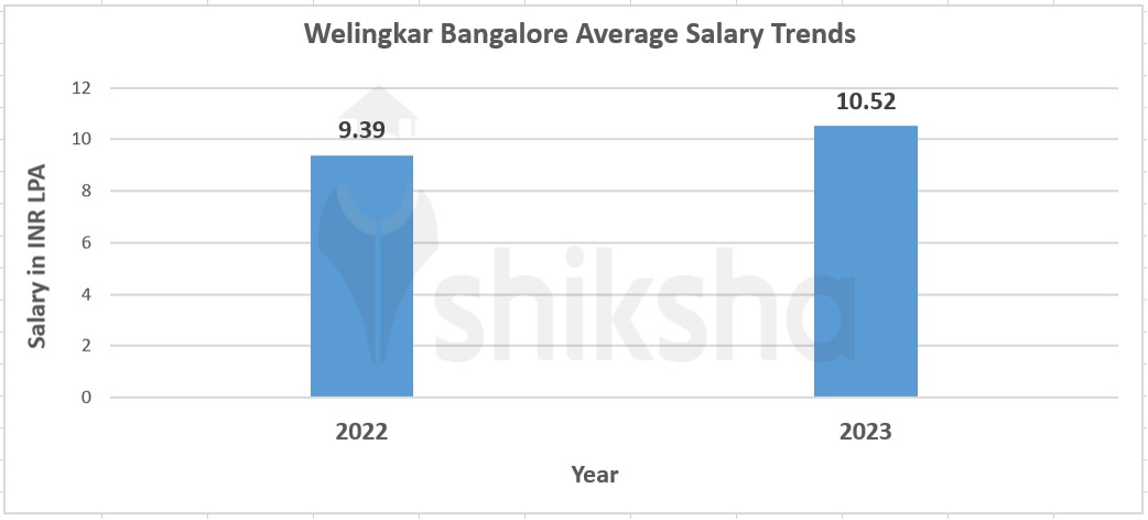Welingkar Bangalore Placements 2023: Highest Package, Average Package, Top Recruiters