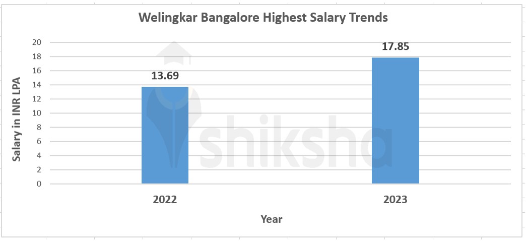 Welingkar Bangalore Placements 2023: Highest Package, Average Package, Top Recruiters