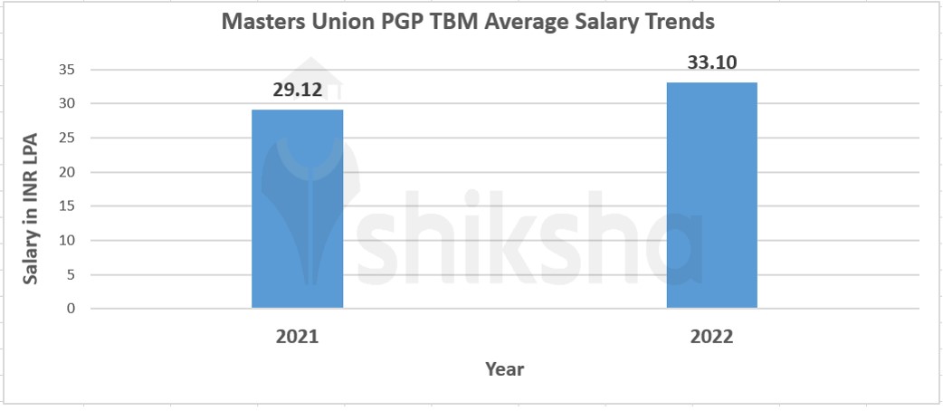 Masters' Union, Gurgaon Courses & Fees 2023