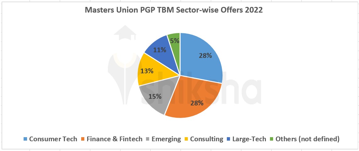 Masters' Union, Gurgaon Courses & Fees 2023