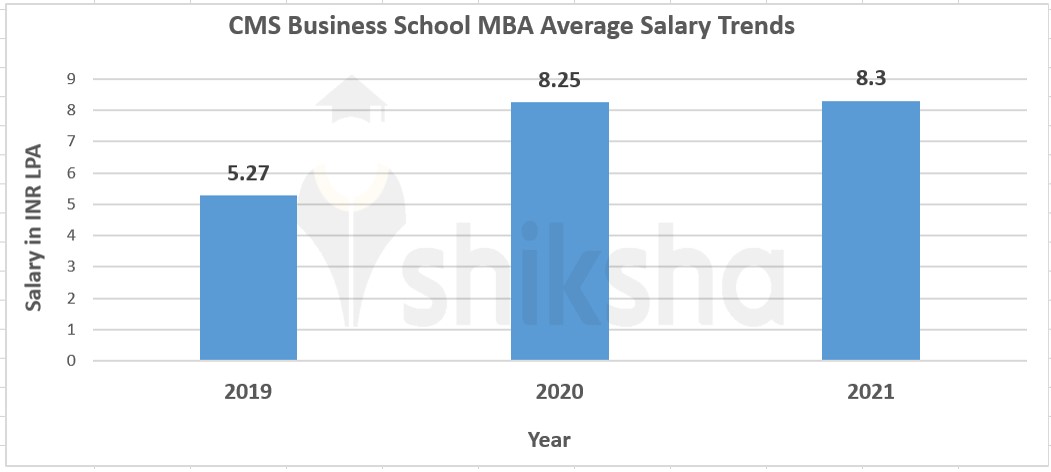 CMS Business School Placements 2023: Average Package, Highest Package ...