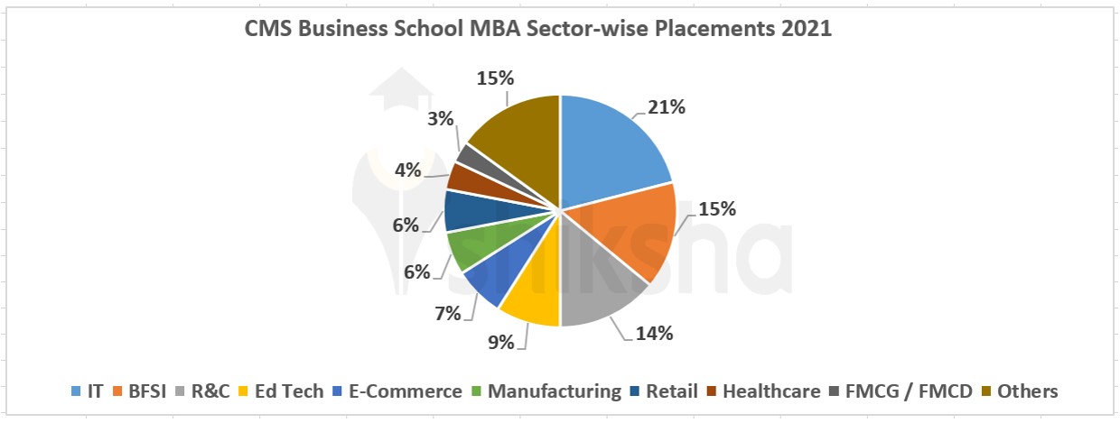 CMS Business School Placements 2023: Average Package, Highest Package ...