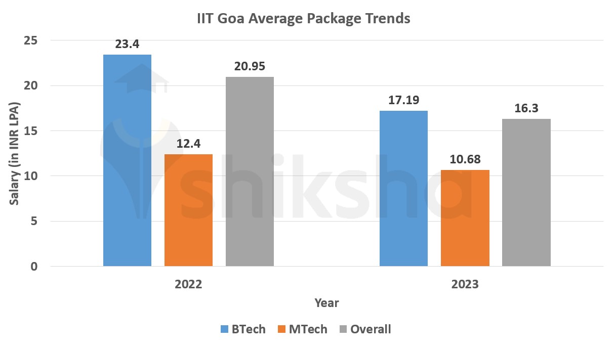 IIT Goa Placements 2024: Highest Package, Average Package, Top Companies