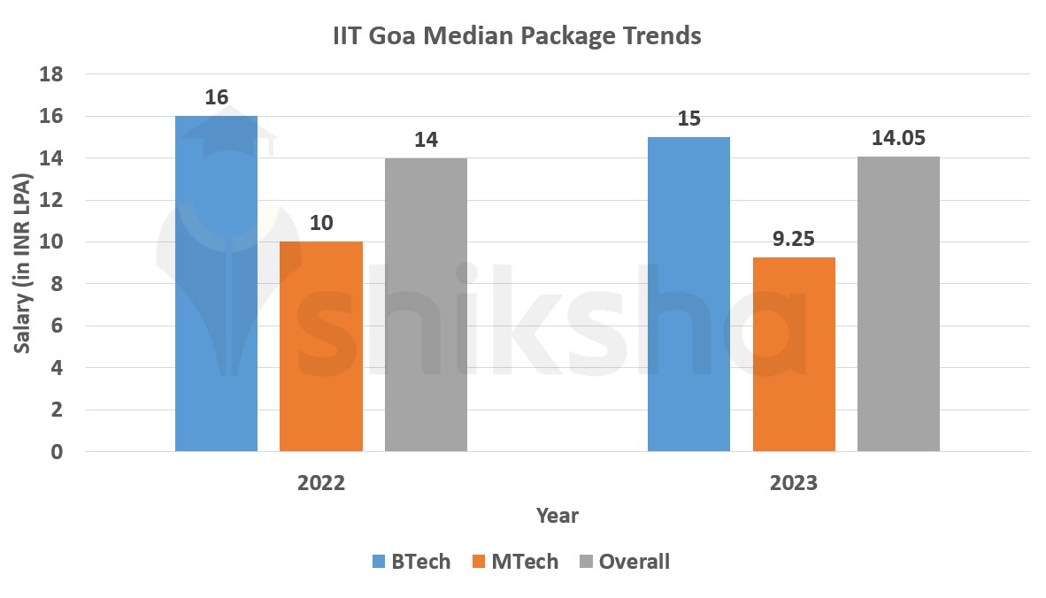 IIT Goa Placements 2024: Highest Package, Average Package, Top Companies