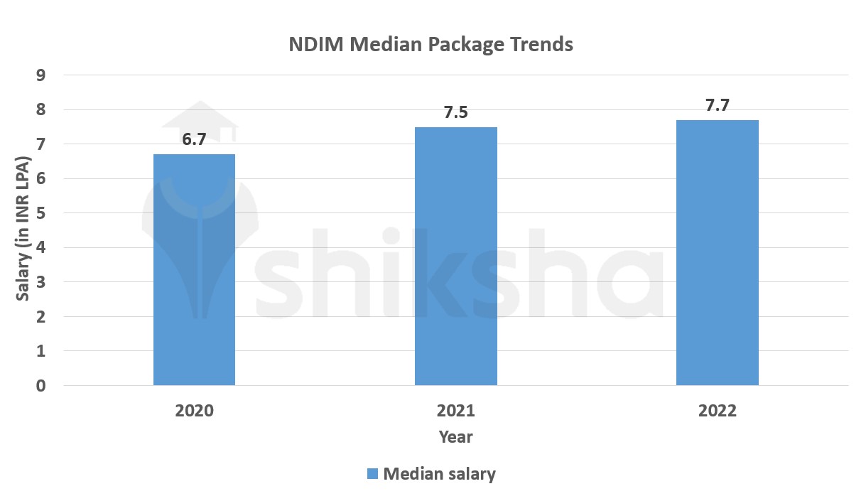 NDIM Delhi: Placements, Fees, Admission 2024, Courses, Ranking
