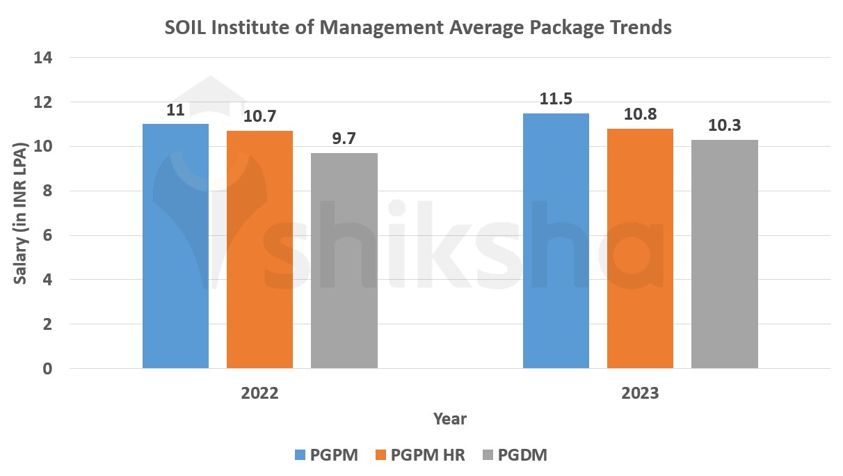 SOIL Institute of Management: Placements, Admission 2024, Courses, Fees ...