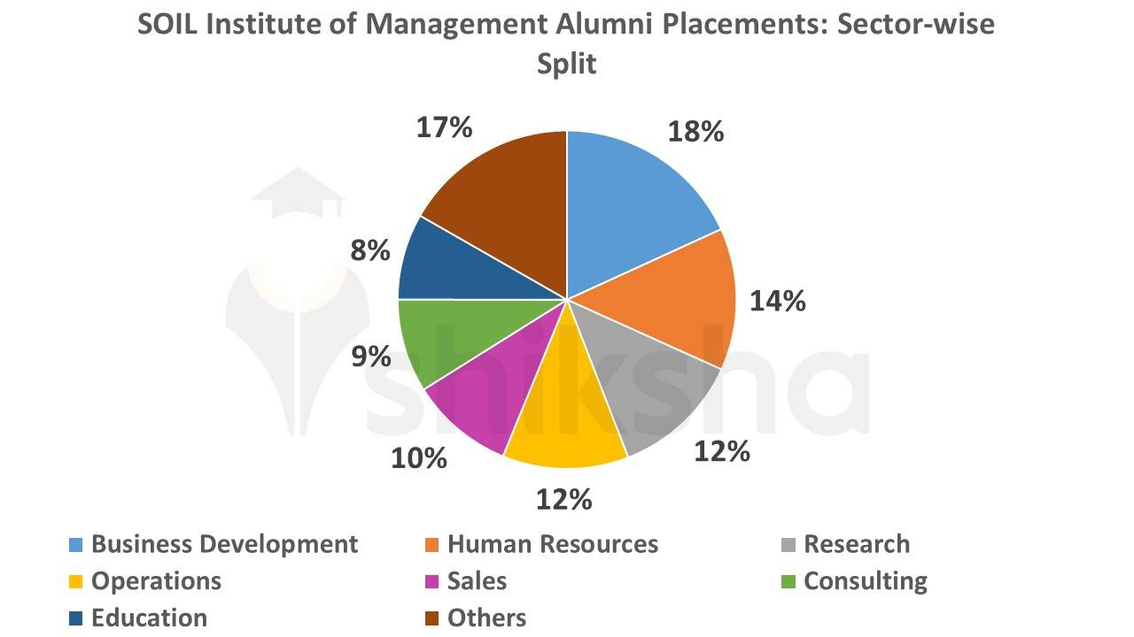 SOIL Institute of Management, Gurgaon Infrastructure: Details, Reviews ...