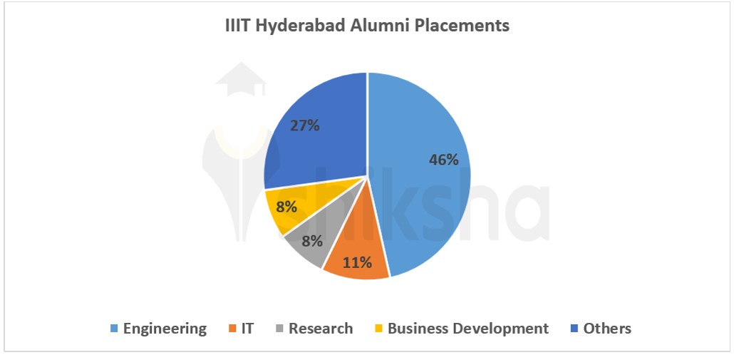 IIIT Hyderabad Placements 2024: Highest Package, Average Package, Top ...