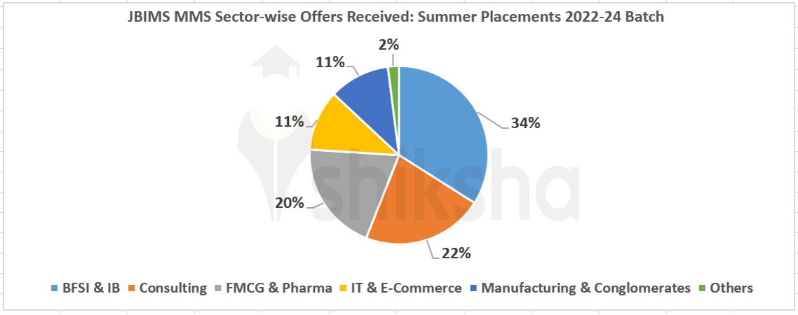 JBIMS Placements 2024: Average Package: INR 26 LPA, Highest Package ...