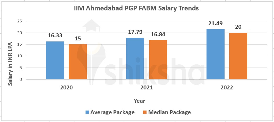 IIM Ahmedabad Placements 2023: Highest Package, Average Package, Top ...