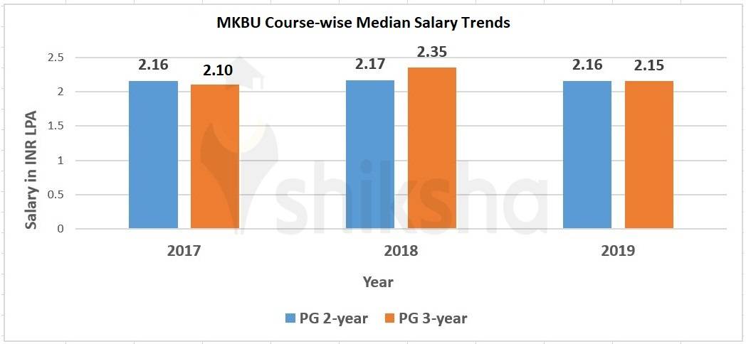 MKBU: Courses, Fees, Admission 2024, Placements, Cutoff