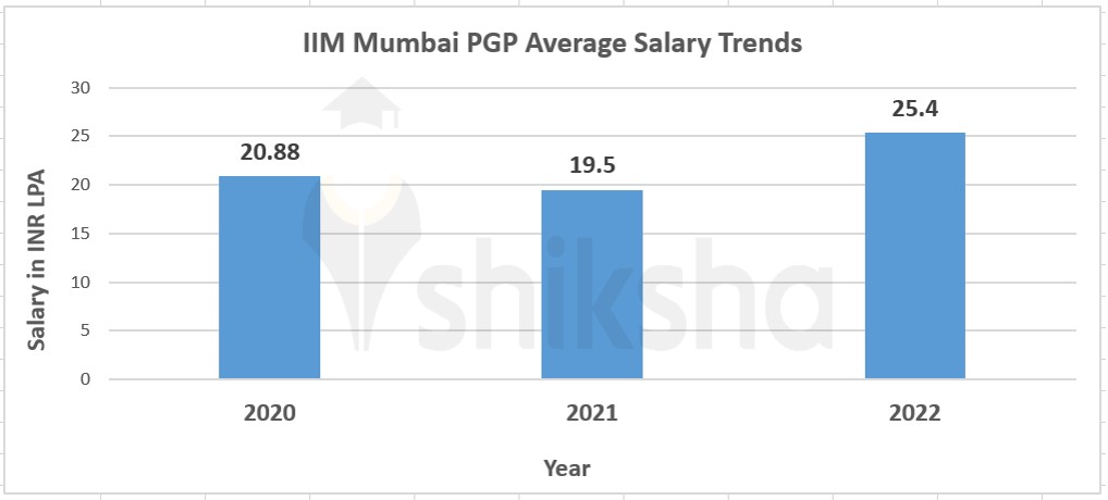 IIM Mumbai (NITIE) Placements 2024: Highest Package, Average Package ...
