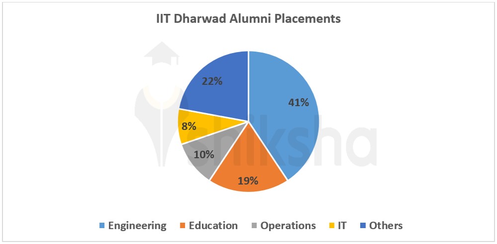 IIT Dharwad Placements 2024: Average Package, Median Package, Top ...