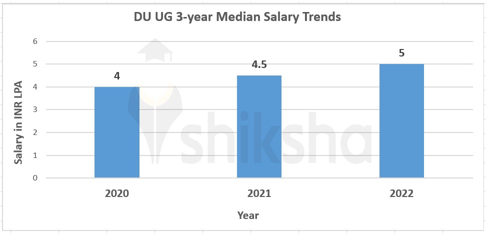 DU Placements 2024: Average Package, Students Placed, Top Recruiters