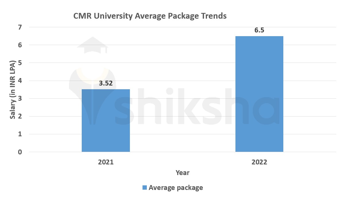 CMR University Placements 2022: Highest Package INR 30 LPA, Average ...