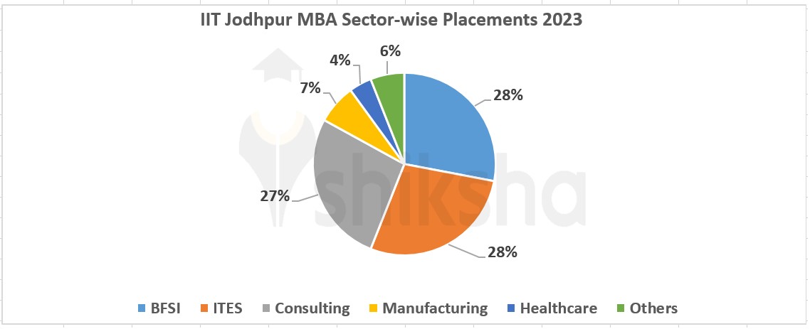 IIT Jodhpur Placements 2024: Highest Package, Average Package, Top ...