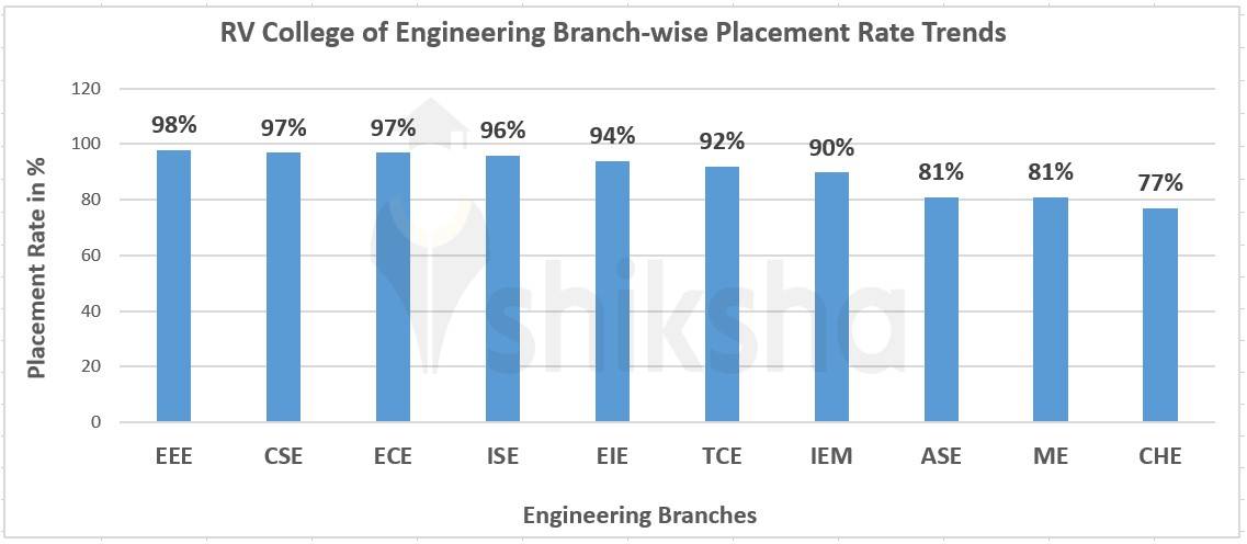 RV College of Engineering Placements 2023: Highest Package, Average ...