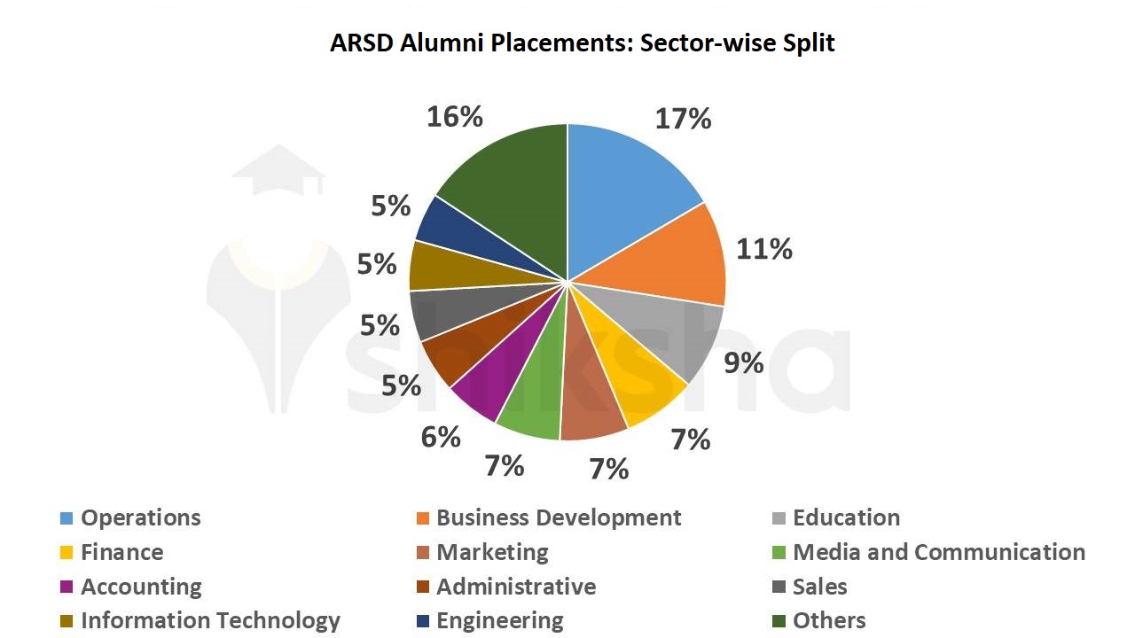 ARSD Placements 2023: Highest Package, Average Package, Top Companies