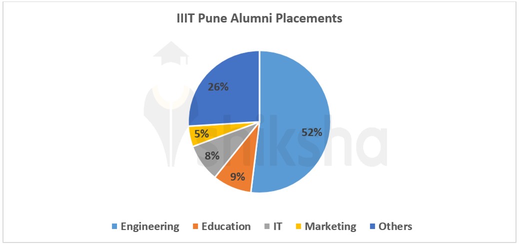 IIIT Pune (IIITP): Courses, Admission 2024, Fees, Cutoff, Rankings ...