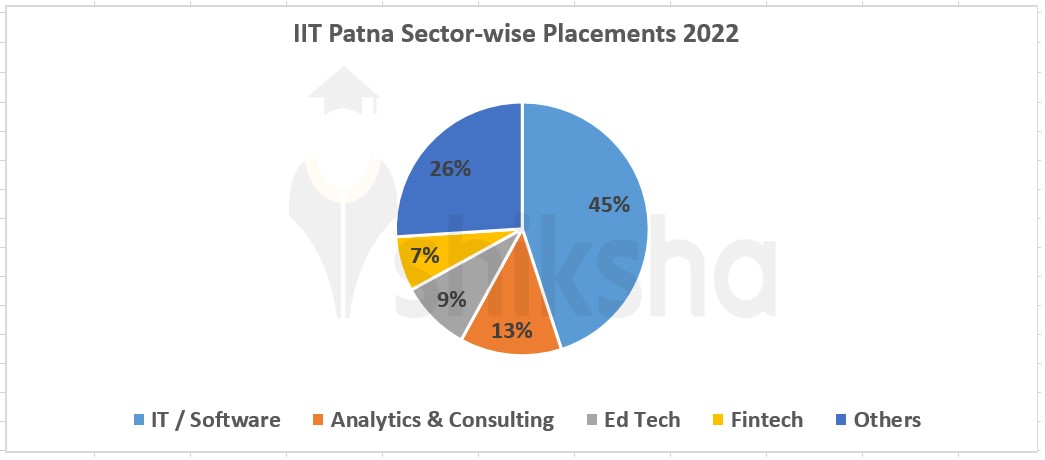 IIT Patna Placements 2024: Highest Package, Average Package, Top Recruiters