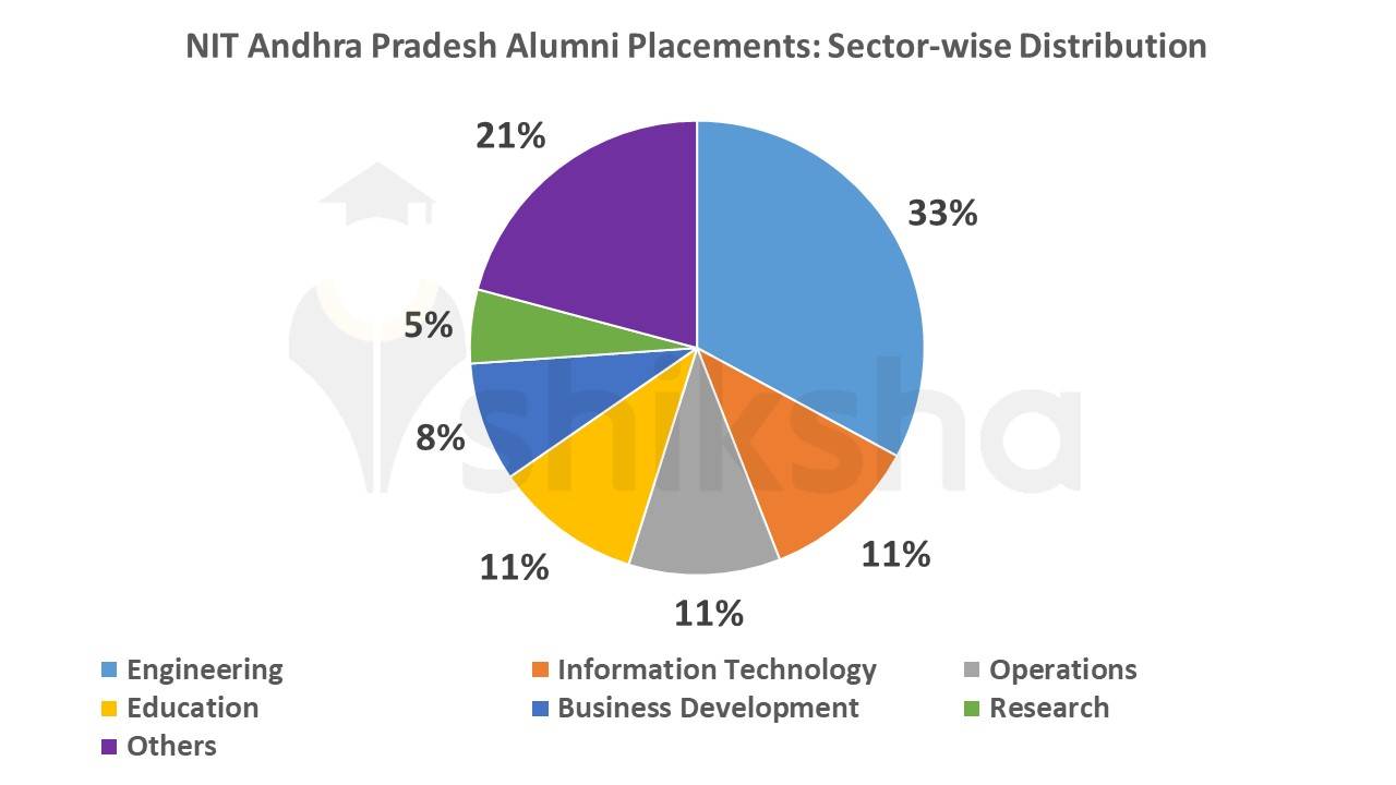 NIT Andhra Pradesh (NIT AP): Placements, Ranking, Cut Off, Courses ...