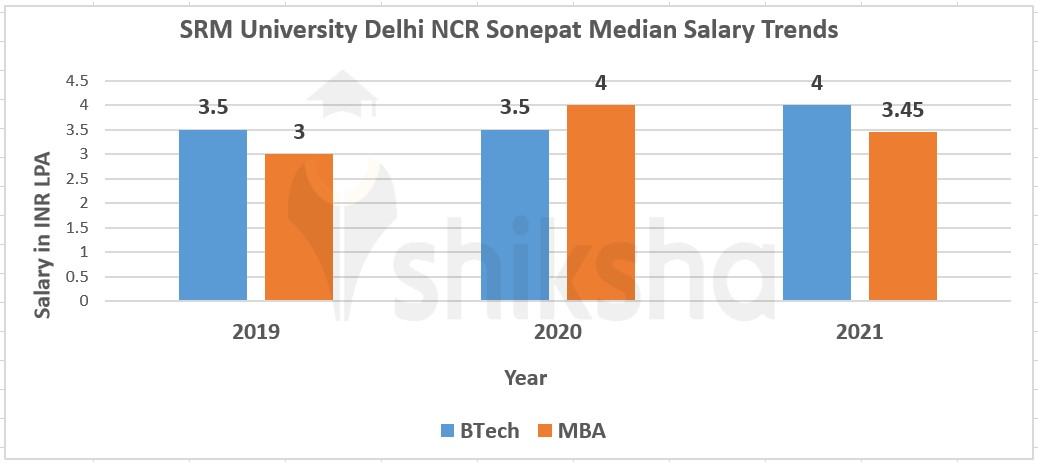 SRM University Delhi NCR Sonepat Haryana Placements 2023: Average Package, Median Package, Top ...