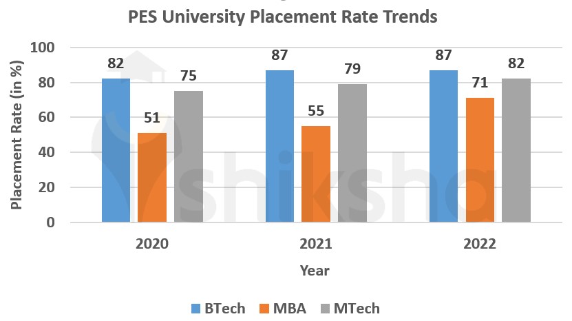 PES University Placements 2023: Highest Package, Average Package, Top ...