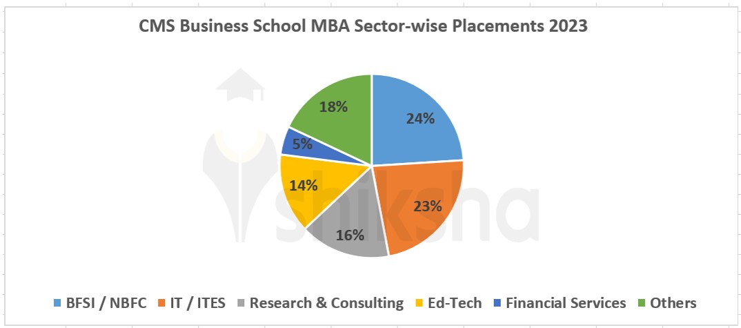 CMS Business School: Courses, Fees, Admission 2024, Placements, Ranking