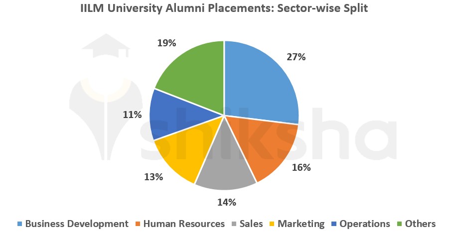 IILM University Placements 2023: Highest Package, Average Package, Top ...