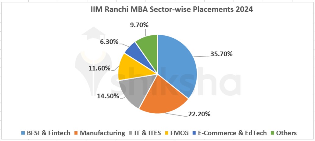 IIM Ranchi Placements 2024: Highest Package, Average Package, Top ...