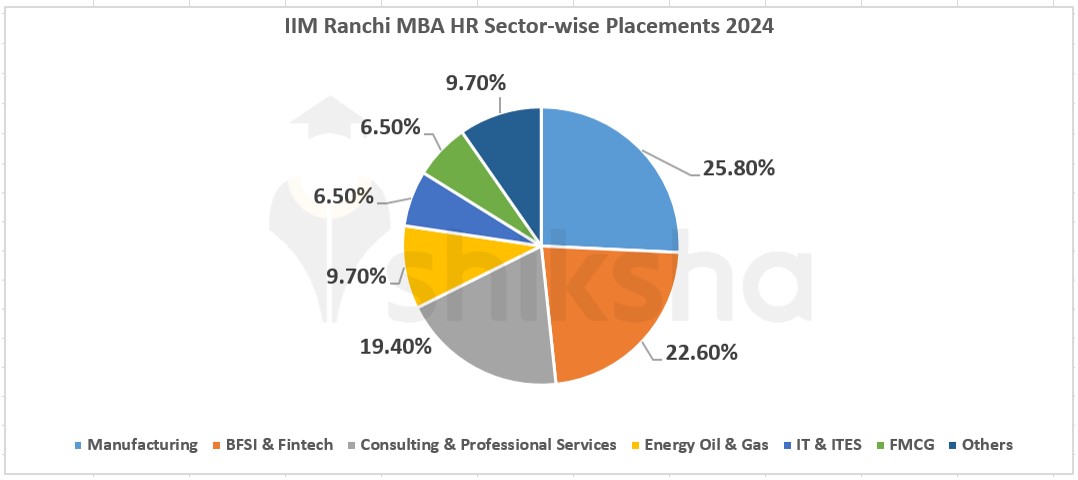 IIM Ranchi Placements 2024: Highest Package, Average Package, Top ...
