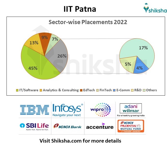 IIT Patna Placements 2024: Highest Package, Average Package, Top Recruiters