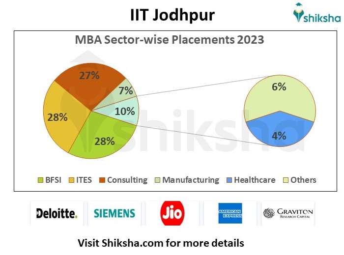 IIT Jodhpur Placements 2024: Highest Package, Average Package, Top ...