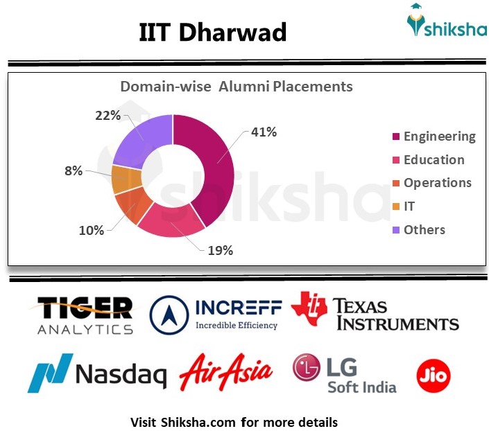 IIT Dharwad Placements 2024: Average Package, Median Package, Top ...