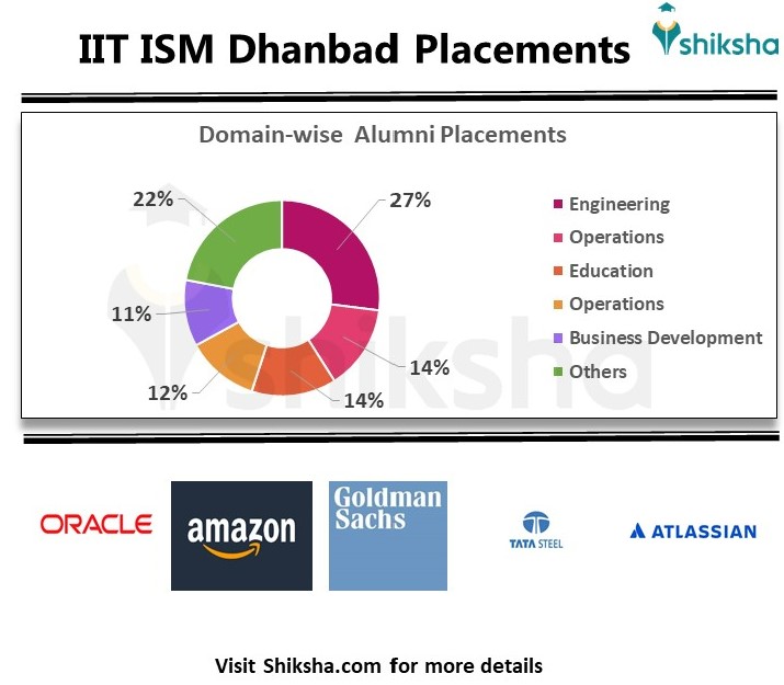 IIT Dhanbad Placements 2024: Highest Package, Average Package, Top ...