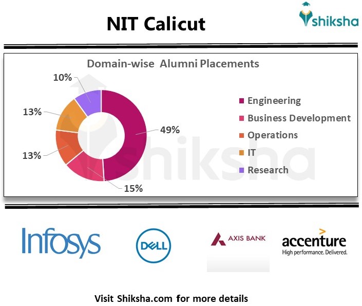 NIT Calicut Placements 2023: Highest Package, Average Package, Top ...
