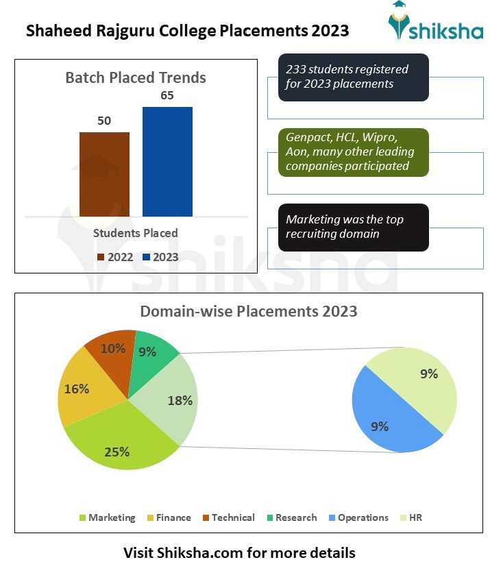 Shaheed Rajguru College of Applied Sciences for Women: Courses, Fees ...