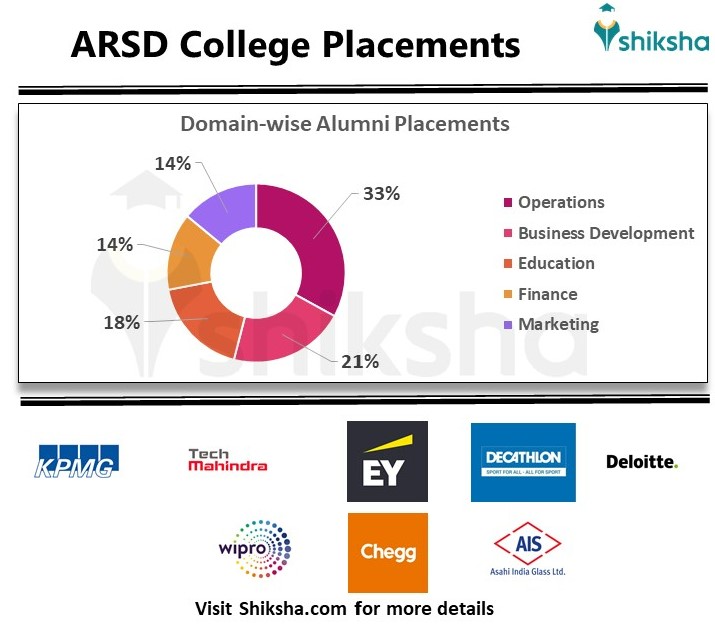 ARSD College Placements 2023: Median Package, Average Package, Top ...