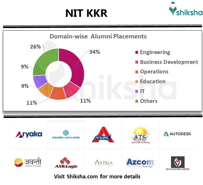 NIT Kurukshetra Placements 2023: Average Package, Highest Package, Offers Made