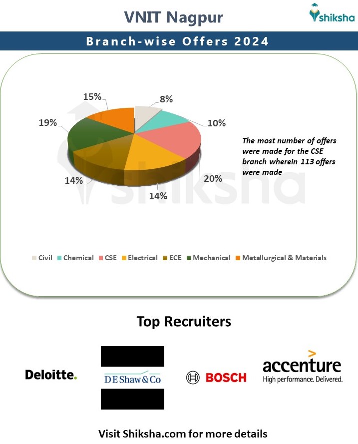 VNIT Nagpur Placements 2024: Average Package, Highest Package, Top ...