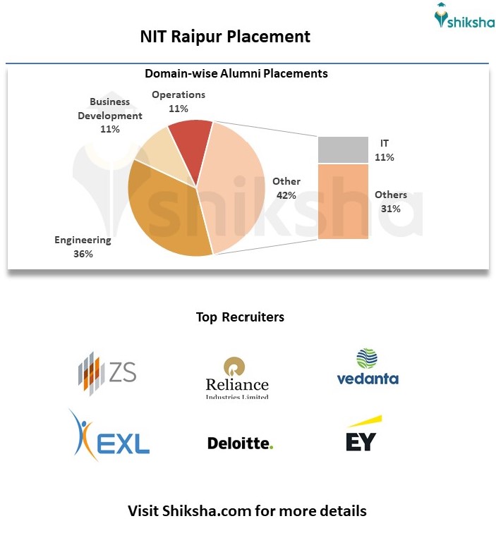 NIT Raipur (NITRR): Courses, Admission 2024, Cutoff, Fees, Rankings ...