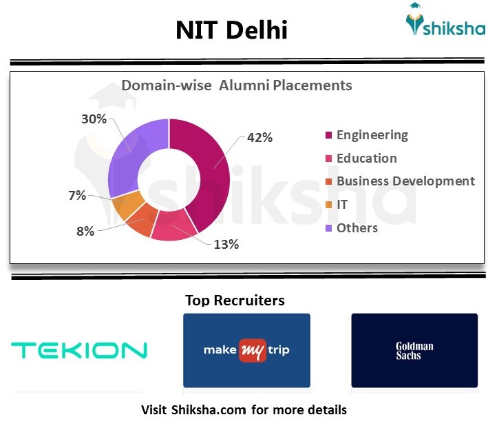 NIT Delhi Placements 2024: Highest Package, Average Package, Top Recruiters