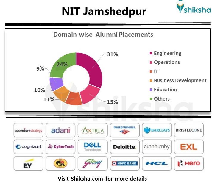 NIT Jamshedpur Placements 2024: Highest Package INR 82 LPA, Average ...