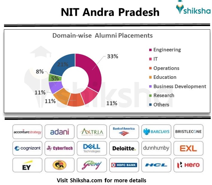 NIT Andhra Pradesh (NIT AP): Courses, Admission 2024, Cutoff, Fees ...