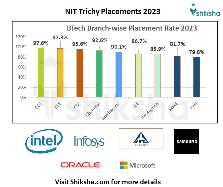 BTech at NIT Trichy: Fees, Admission 2024, Eligibility, Ranking, Cutoff & Placements