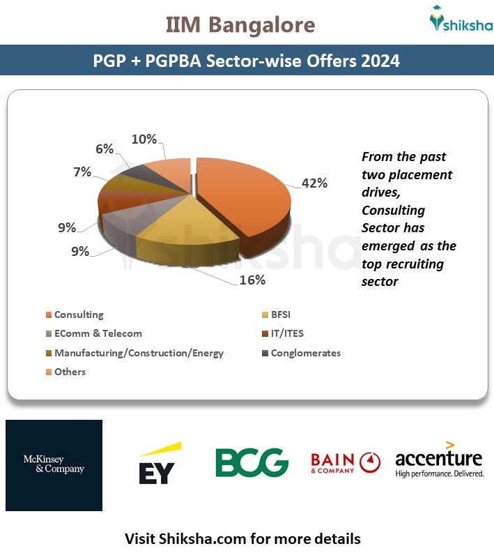 IIM Bangalore Placements 2024: Average Package, Highest Package, Top Recruiters