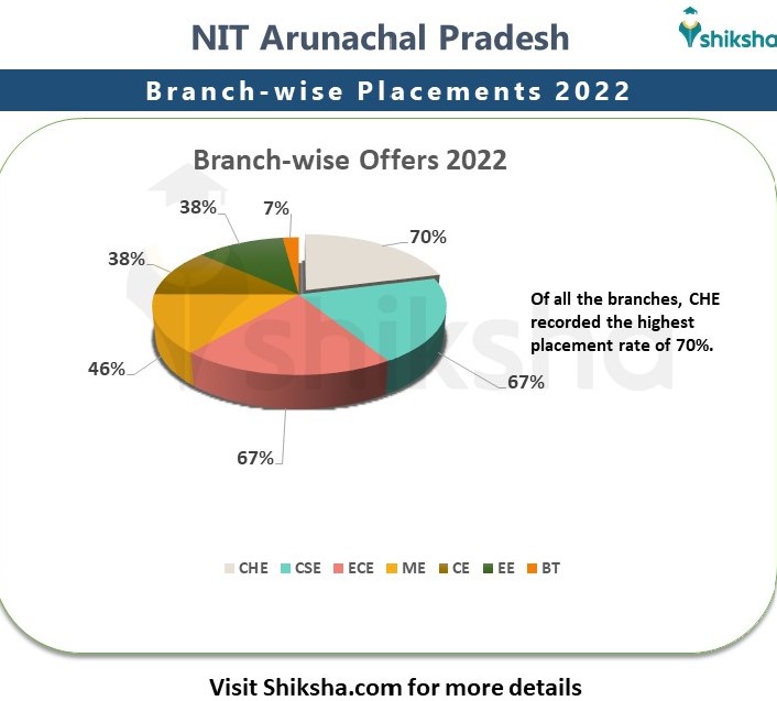 NIT Arunachal Pradesh Placements 2024: Highest Package, Average Package ...