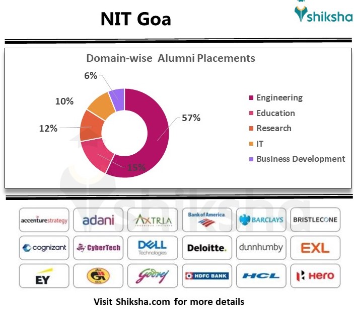 NIT Goa Placements 2023: Highest Package INR 26 LPA, Average Package, Top Companies